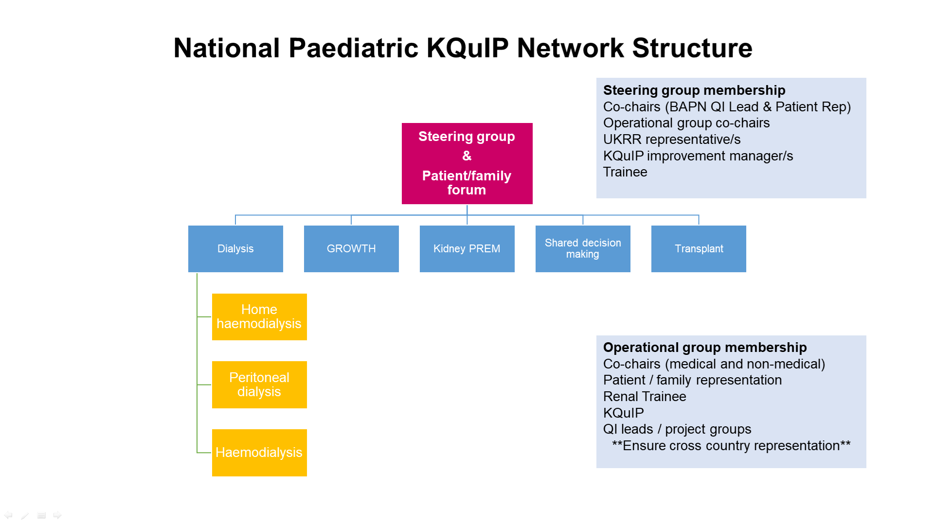 National Paediatric KQuIP Network - The Kidney Quality Improvement ...